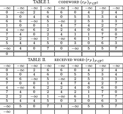 Table Ii From A Decoding Algorithm For Projective Reed Muller Codes Of 2 Dimensional Projective
