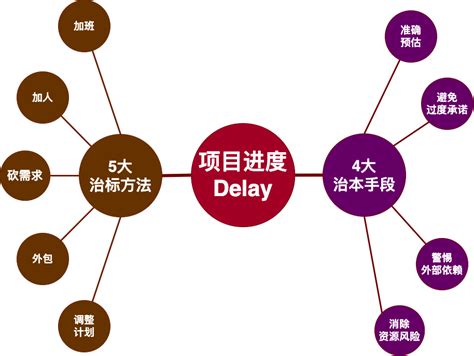 项目进度delay怎么办项目管理ian哥infoq写作社区