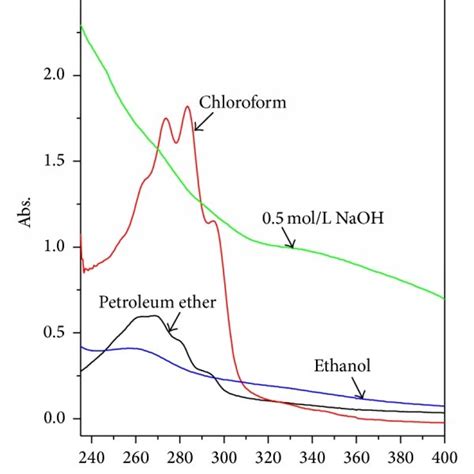 UV Spectra Of Different Extraction Solvents Download Scientific Diagram