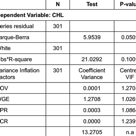 The Classical Assumption Test Results Download Scientific Diagram