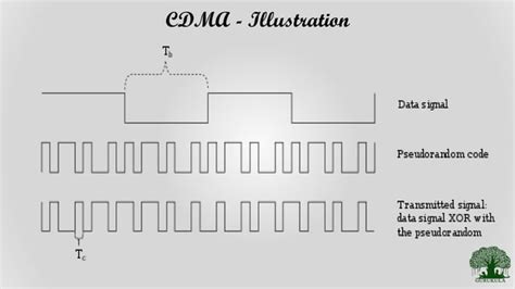 24 Code Division Multiple Access Pdf Computer Networking Computing
