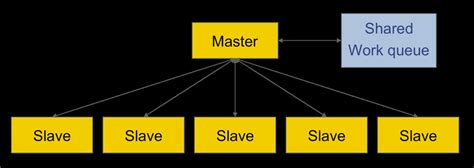 The Classical Masterslave Model A Single Process Coordinates Load