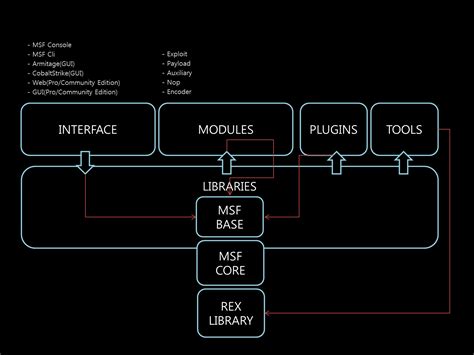 Mad Metasploit 0x01 Msf Architecture Hahwul