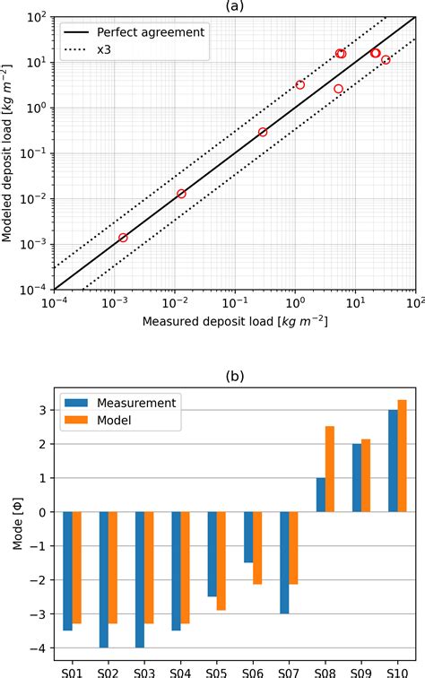 Gmd Fall3d 8 0 A Computational Model For Atmospheric Transport And