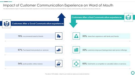 Creating Successful Strategies To Enhance Customer Experience Impact Of