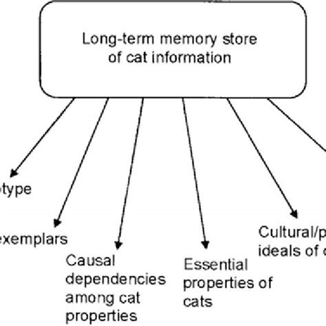 2 The Pluralist Model Of Concepts As Introduced By Weiskopf 2009 P Download Scientific