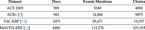 Statistics Of The Commonly Used English Corpora Annotated With Event