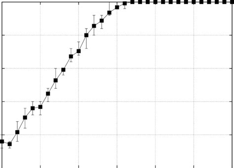 Our Real Coded Ecga Applied To The Real Deceptive Function With 50