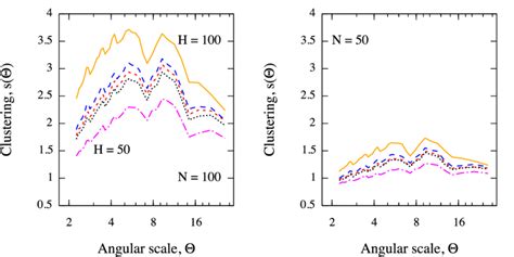 expected clustering signal as a function of the angular scale from a
