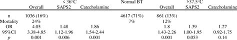 Multivariable Logistic Regression Analysis For Hypothermia Or Download Scientific Diagram