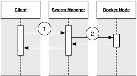 evaluating container platforms at scale by jeff nickoloff on docker