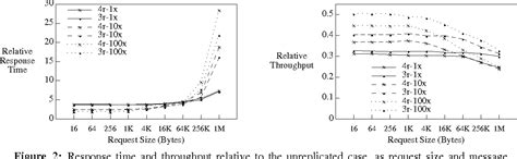 Figure 2 From Practical Byzantine Fault Tolerance Using Fewer Than 3f 1