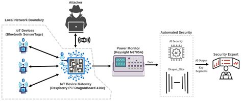 Future Internet | Free Full-Text | Dragon_Pi: IoT Side-Channel Power Data Intrusion Detection ...