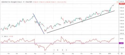 What Is Dpo Using Detrended Price Oscillator In Trading Strategies