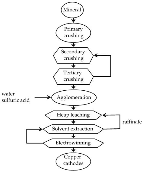 Copper Mining Process Flow Chart