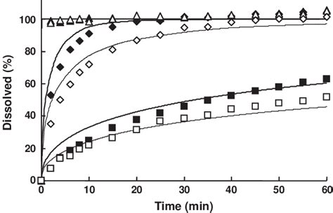In Vitro Dissolution Profiles Of Cilostazol From The Suspensions In The Download Scientific