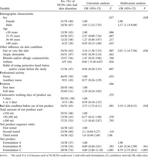 Univariate And Multivariate Analysis Of Risk Factors Associated With