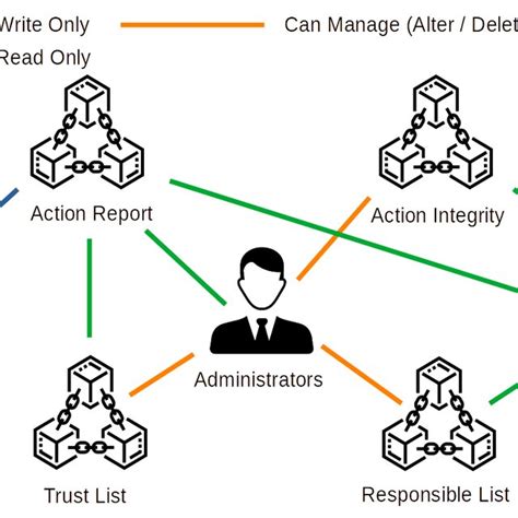 access permission of different data entities and roles download