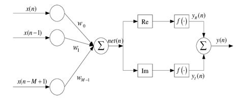 Architecture Representation For The Proposed Nonlinear Blind Download Scientific Diagram