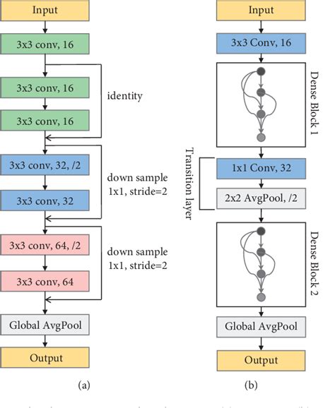 Figure 2 From Remaining Useful Life Estimation Of Aircraft Engines Using A Joint Deep Learning