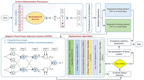 Schematic Representation Of A Hybrid Anfis Integrated With An Optimizer Download Scientific