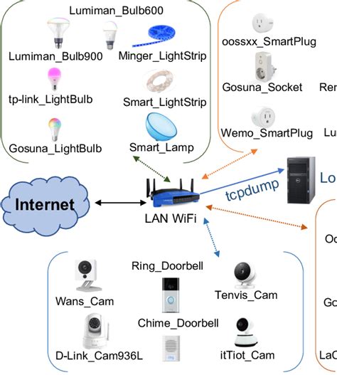 Testbed For Traffic Collection From The 22 Iot Devices Download Scientific Diagram