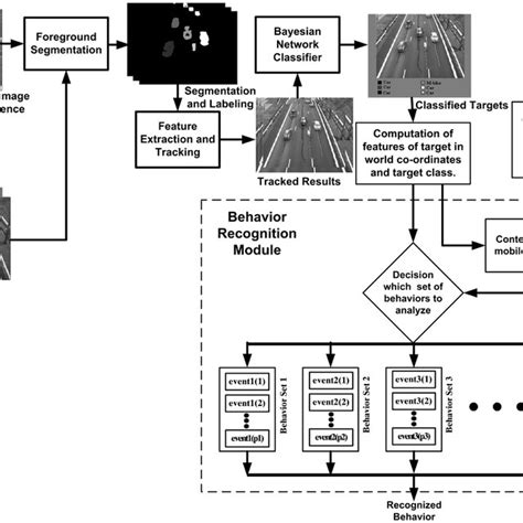 Schematic Diagram Of The Behavior Recognition System Video Input Is