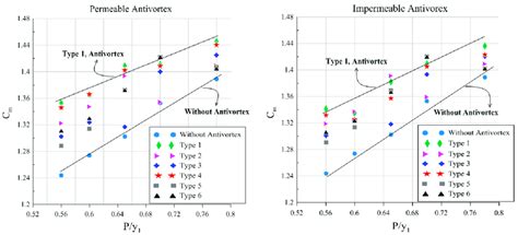Variations In Cd With Py1 For The Triangular Labyrinth Side Weir With