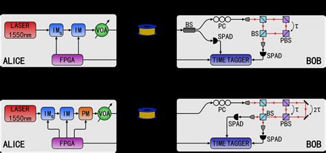 Experimental Setup For The Two Qkd Schemes Transmitter Alice And