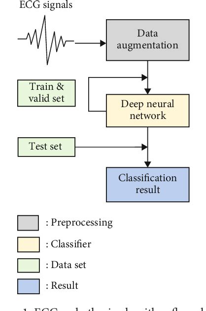 Figure 1 From Real Time Arrhythmia Monitoring And Classification Based