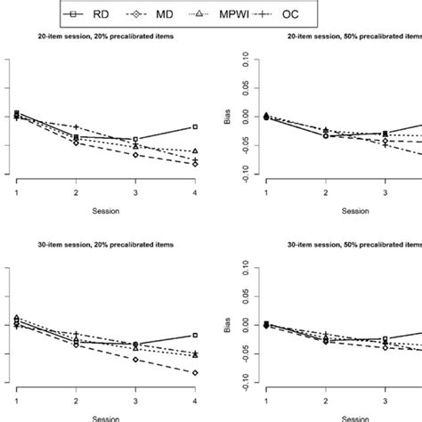 Rmse Of Slope Estimates Over Four Sessions Download Scientific Diagram