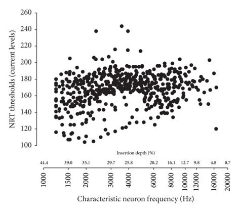 Mean Nrt Thresholds ±standard Deviation And Mean Characteristic