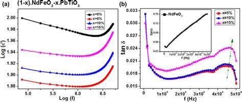 A Variation Of Logarithm Of Real Part Of Relative Permittivity ε