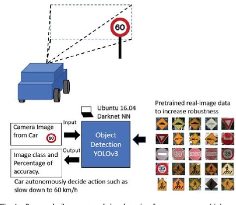 Figure 1 From Deep Learning Traffic Sign Recognition In Autonomous Vehicle Semantic Scholar