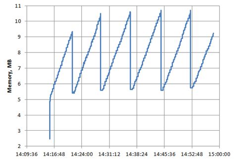windows phone 7 wp7 background audio memory leak or not stack