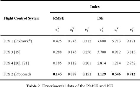 Table 2 From Theory And Practice For Trajectory Tracking Of Quadrotor