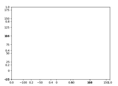 Python matplotlib 解决隐藏坐标轴原有的图像不正常显示的问题 爱笑的小孩 博客园