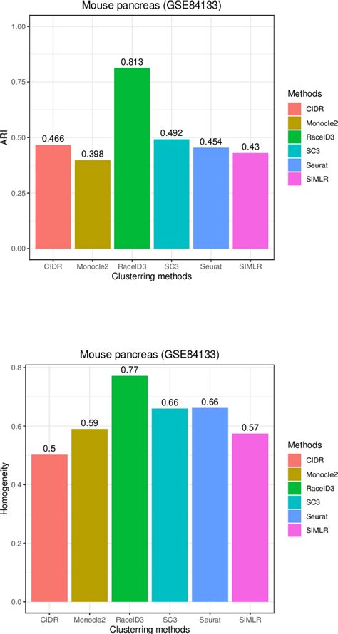 figure 1 from review of single cell rna seq data clustering for cell