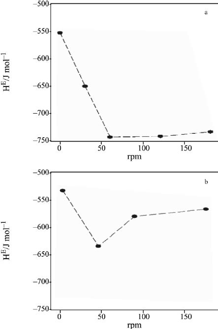 Excess Molar Enthalpies Obtained With Different Stirring Velocities A