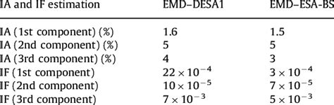Mse In Estimation Of If And Ia Of Three Am Fm Components Signal