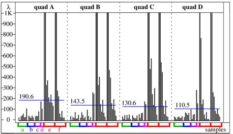 Fault Detection Results Under The 3rd Test Sequence For All Quads Using