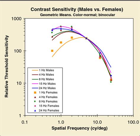 Contrast Sensitivity Functions Of Males Compared To Those Of Females
