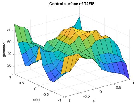 Interval Fuzzy Type 2 Sliding Mode Control Design Of Six Dof Robotic Manipulator