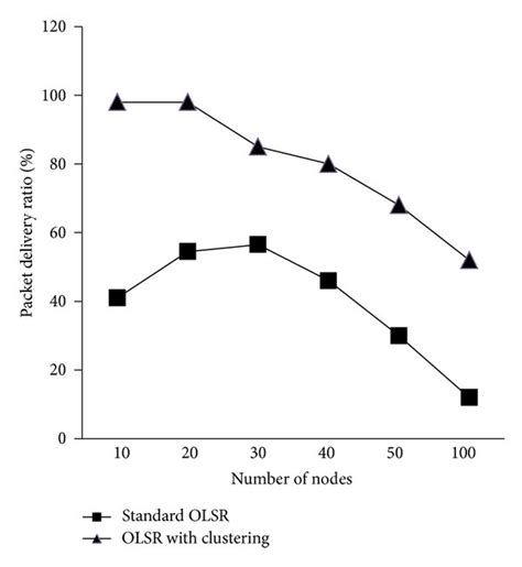 Packet Delivery Ratio Versus Number Of Nodes Cbr Traffic Download