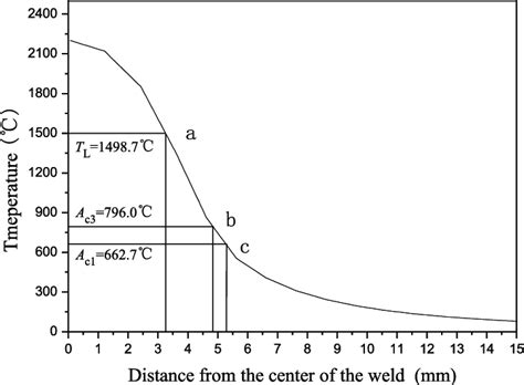 Transverse Transient Temperature Distribution Of Path A Download