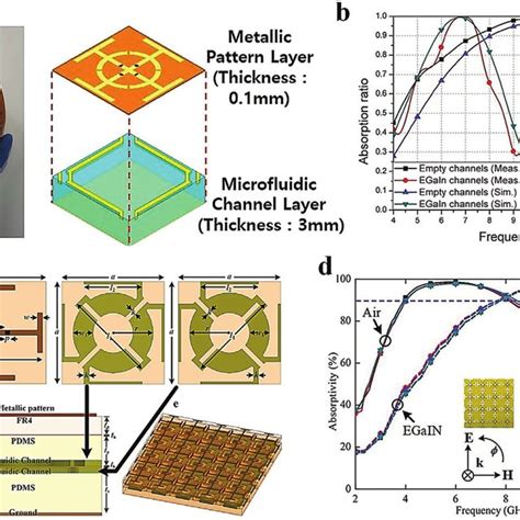 Pdf Reconfigurable Metasurfaces For Frequency Selective Absorption