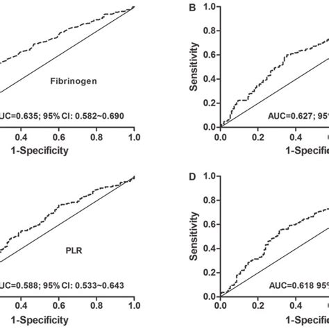 Receiver Operating Characteristic Curve Analyses For The Cut Off Values Download Scientific