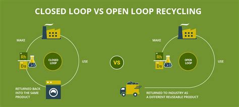 Closed Loop Recycling Definition Closed Loop Recycling Definition