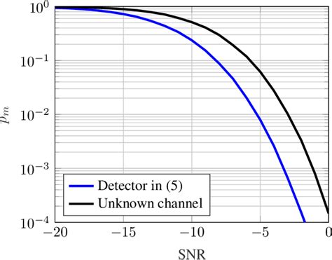 Figure 2 From Passive Detection Of Rank One Gaussian Signals For Known