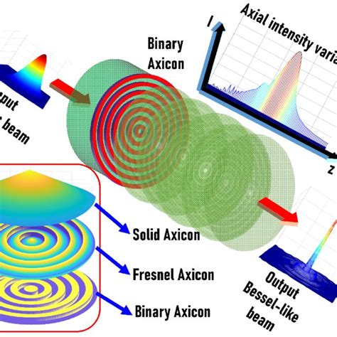 A Plot Showing The Derivative Of The Surface Functions Of An Axicon Download Scientific